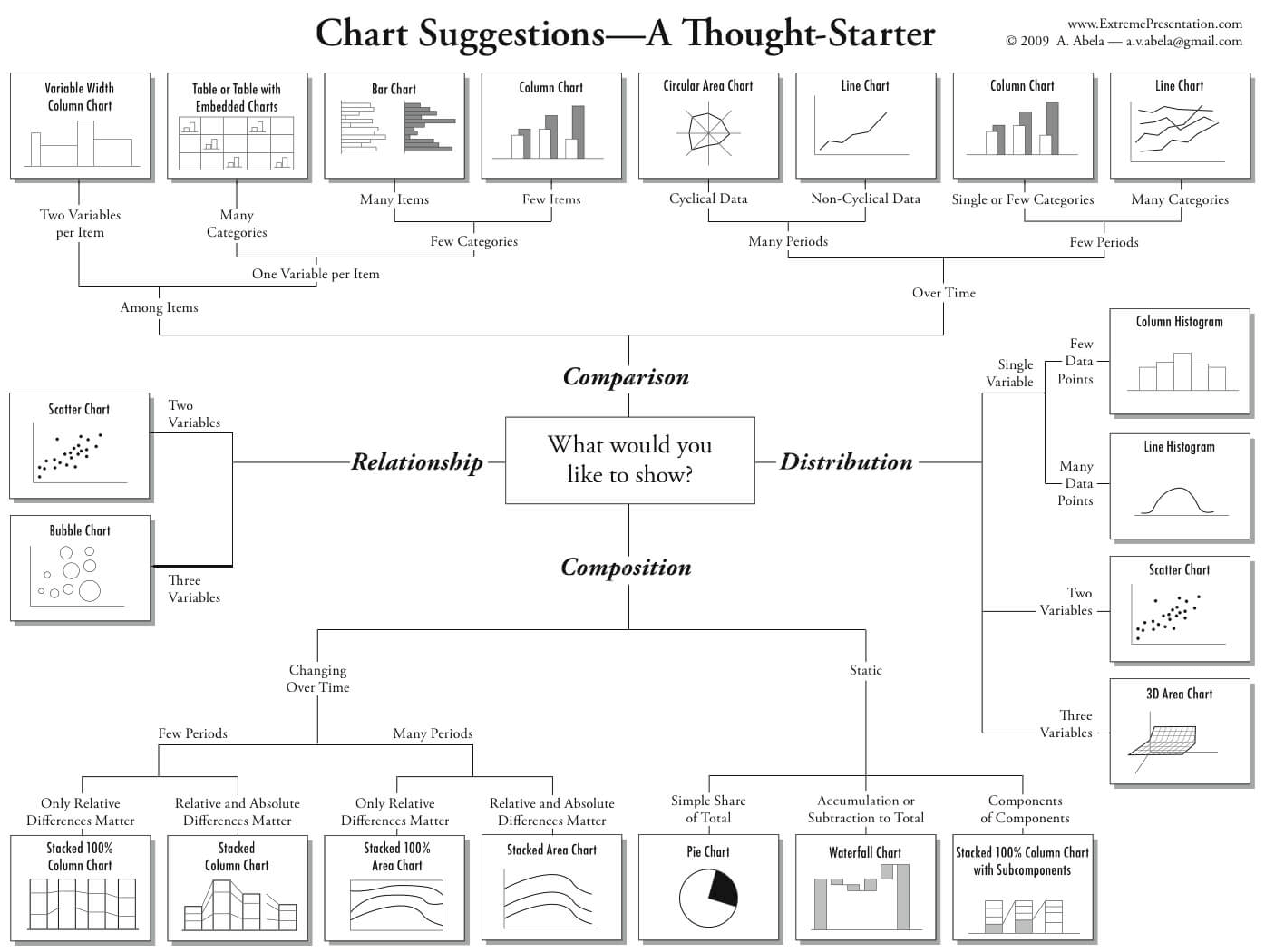 Chart selection diagram Flex bi